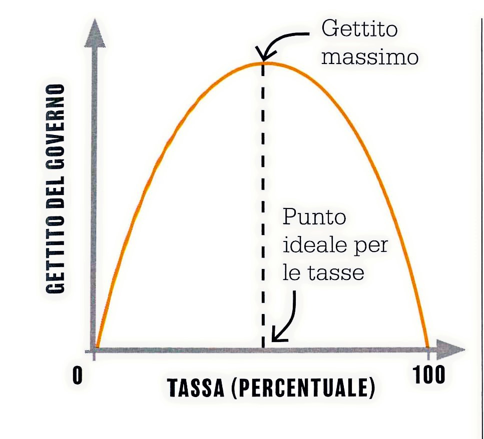 Curva di Laffer | Macroeconomia